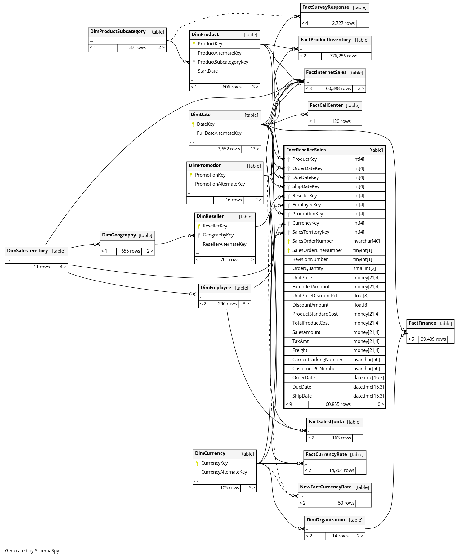 FactResellerSales - AdventureWorksDW2022.dbo